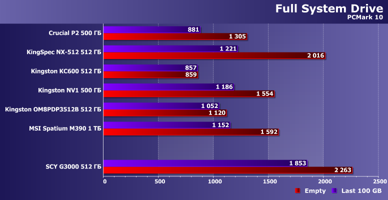OEM SSD китайского происхождения SCY G3000 512 ГБ (PCIe Gen3): Maxio ...