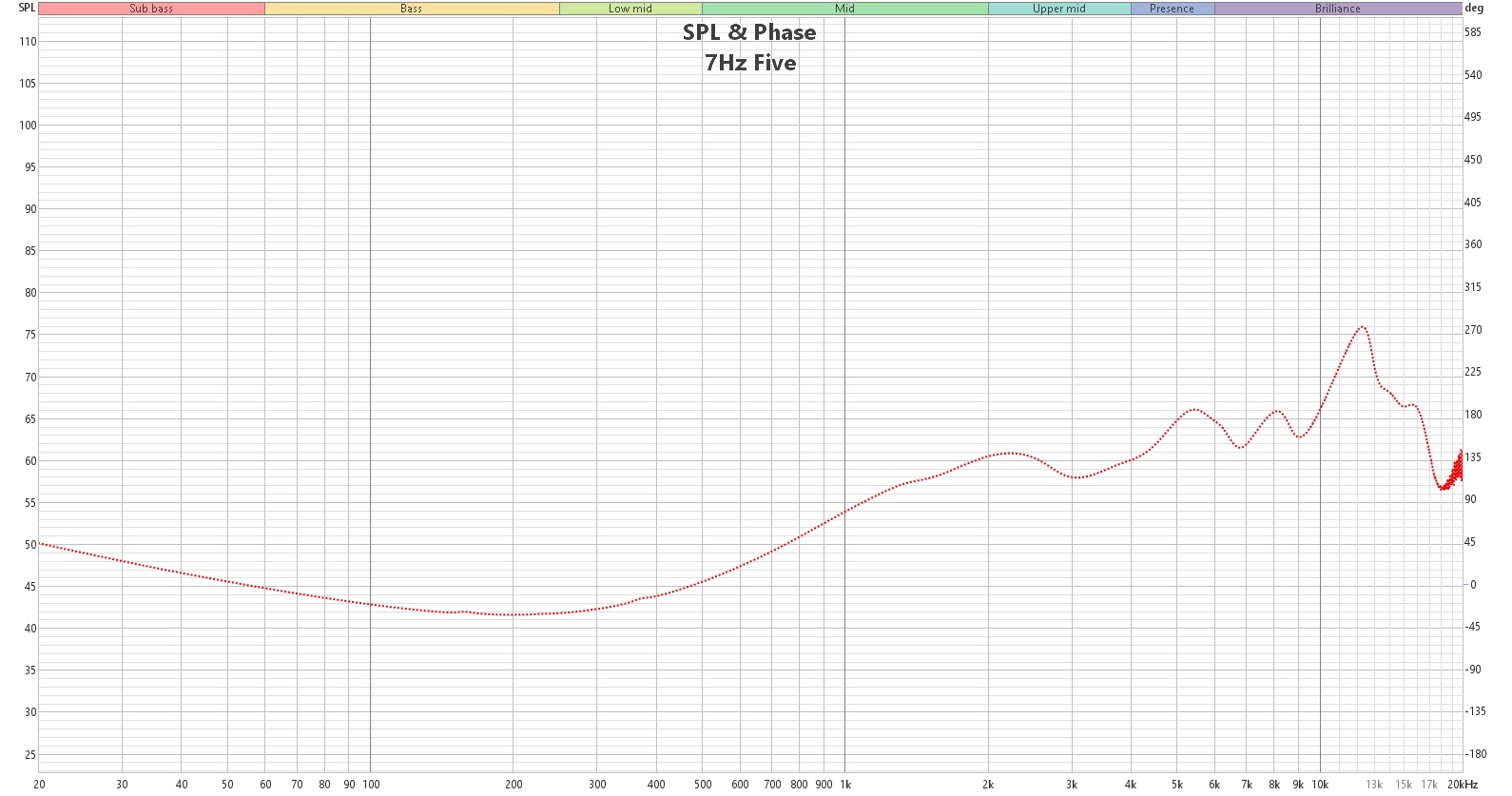 Обзор наушников 7Hz Five: великолепная пятёрка и кроссовер / Аудио и звук / iXBT Live