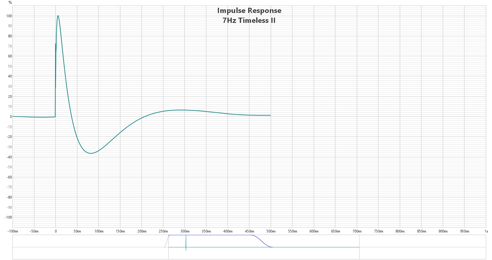 Обзор наушников 7Hz Timeless II: продолжение культовой серии / Аудио и ...