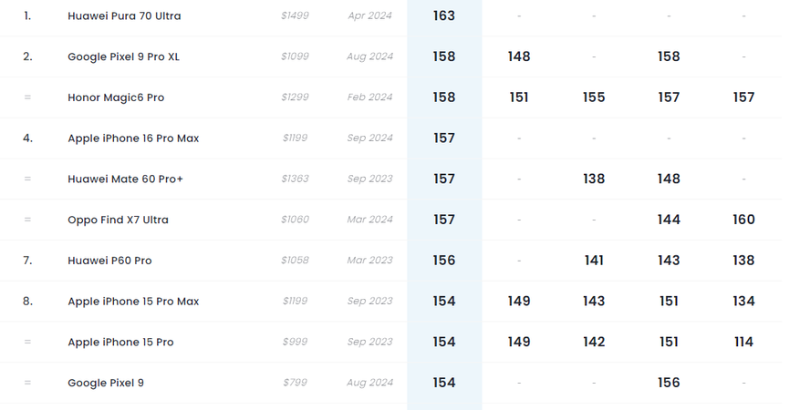 Лучшие камерофоны на конец 2024 года по версии редакции DXOmark с камерами от 48Мп / Подборки ...