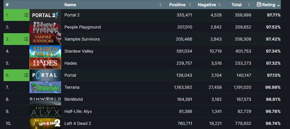 Лучшие игры в Steam и какой рейтинг лучше / Игры / iXBT Live