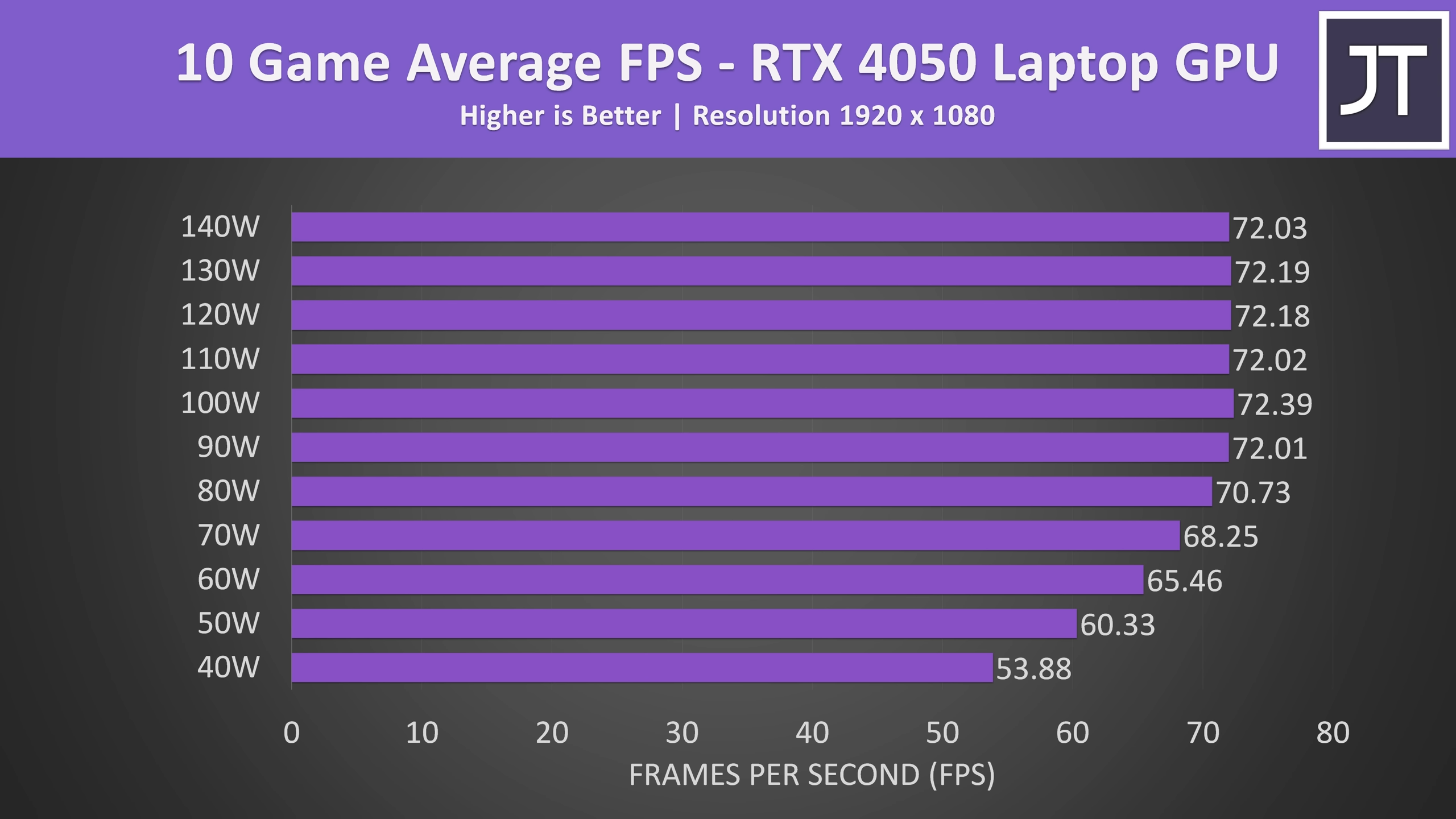 Повышение TDP мобильных видеокарт RTX 4050, RTX 4060 и RTX 4070 не увеличивает их ...