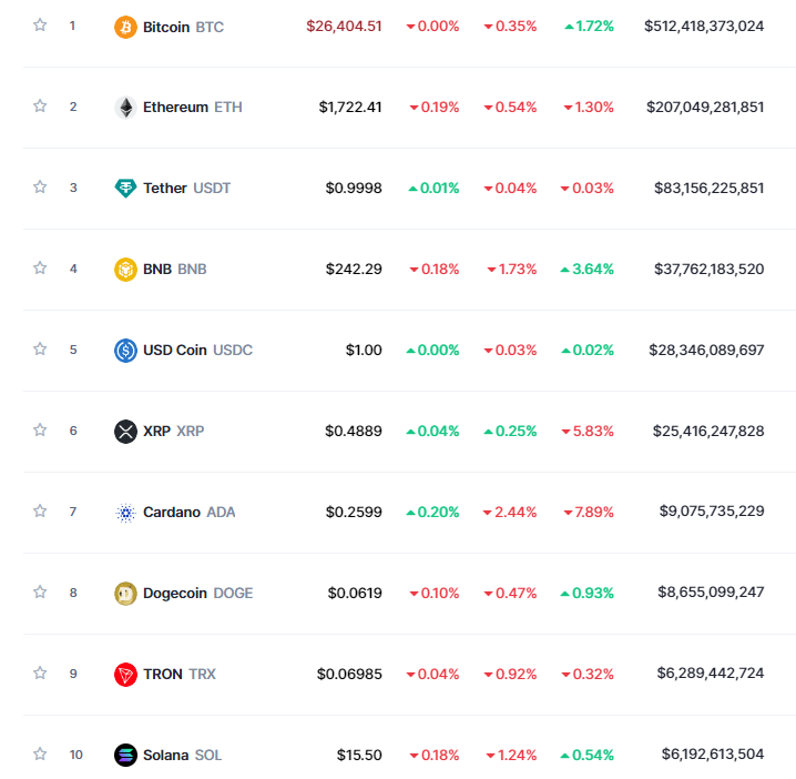 Не все альткоины последовали примеру биткоина: среди них ETH, XRP и Cardano / Финансы и ...