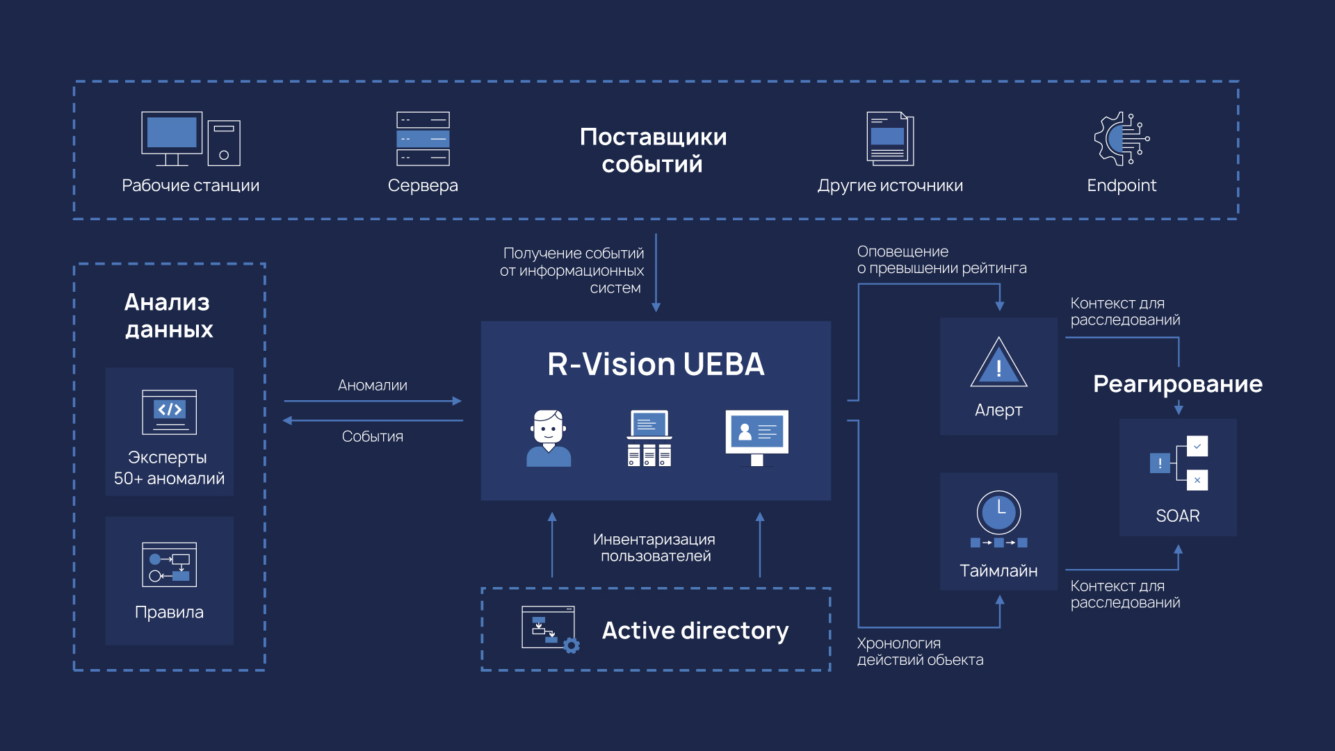 R-Vision представила новую версию R-Vision SIEM 1.3 / iXBT.Market / iXBT Live