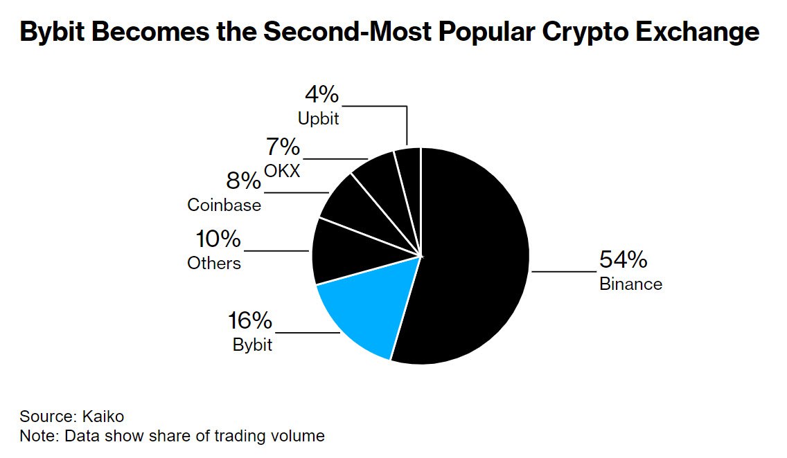 Bybit взлетает на вторую строчку мировых криптобирж / Финансы и криптовалюты / iXBT Live