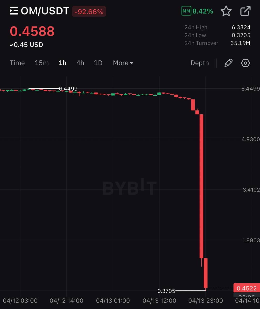 Токен OM от Mantra рухнул на 92% / Финансы и криптовалюты / iXBT Live